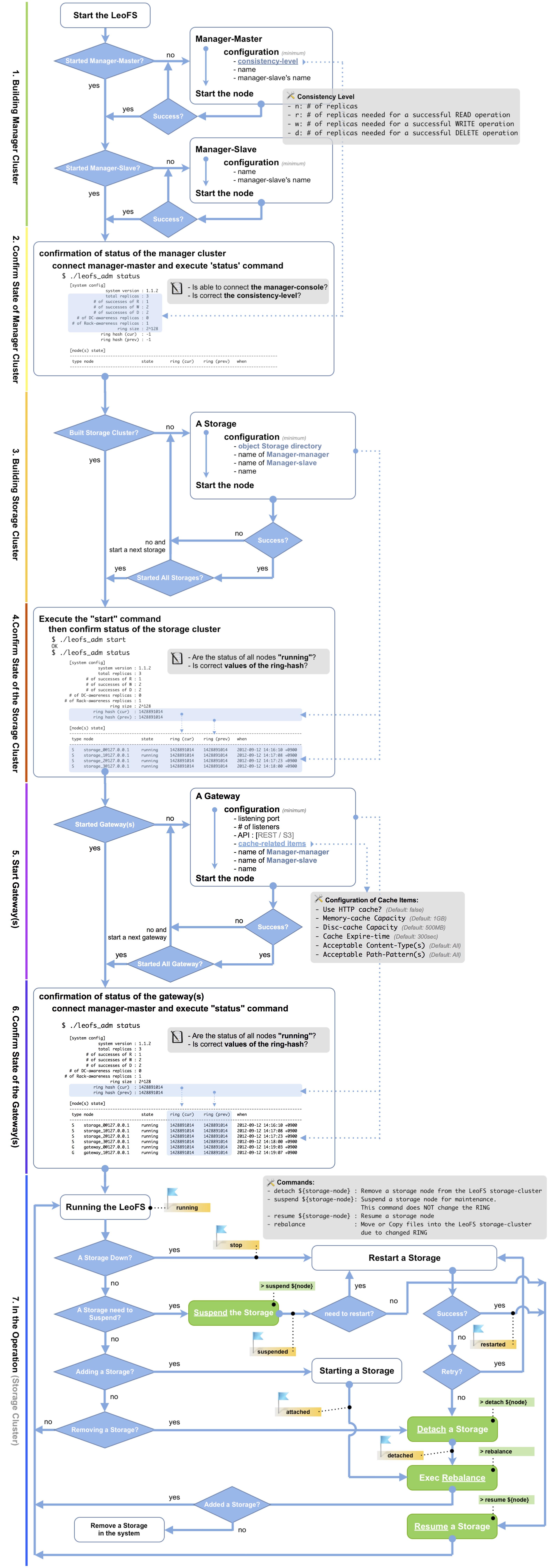 Operation Flow - LeoFS Documentation