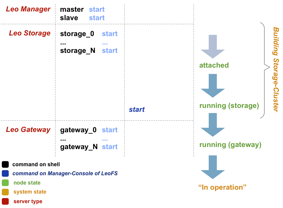 Operation Flow - LeoFS Documentation
