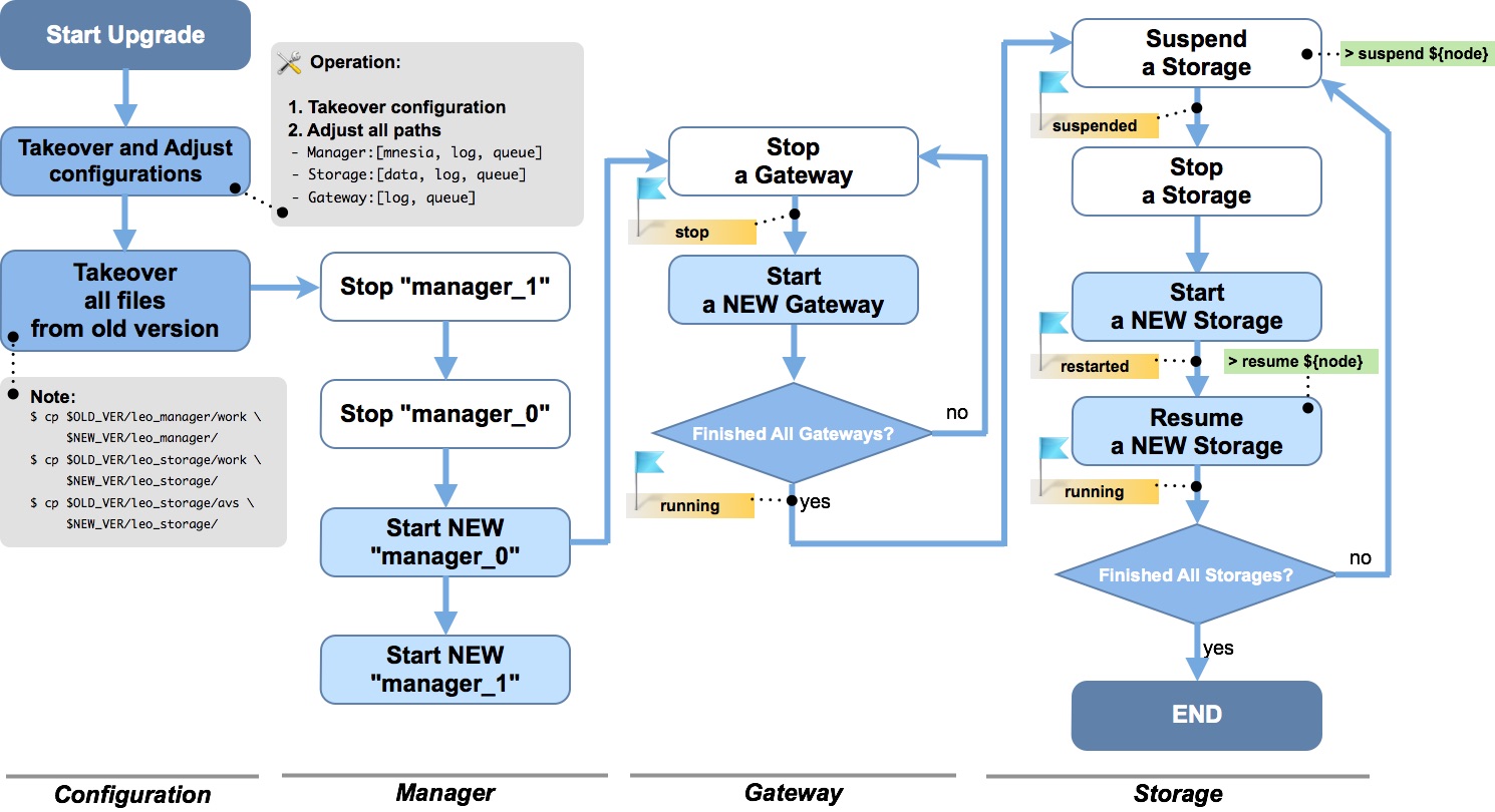 System Migration - LeoFS Documentation